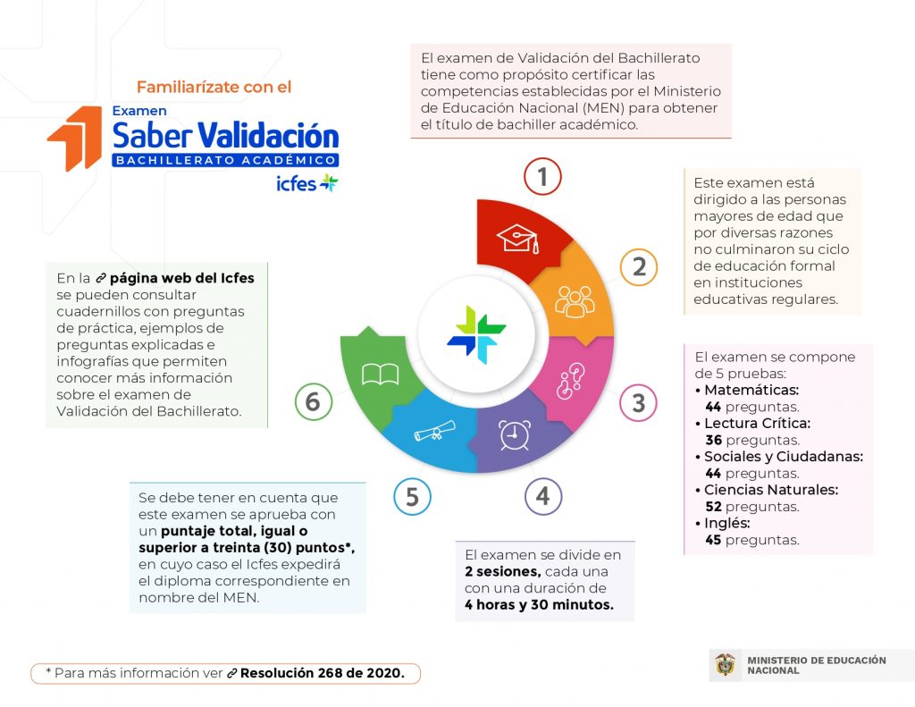 Acerca del examen Validación del Bachillerato Académico - ICFES