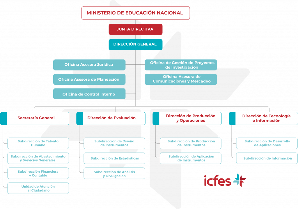 Estructura Orgánica - ICFES